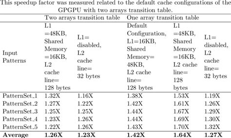 18 The Speedup Factor For The Pfac With Shared Memory For Various Download Table