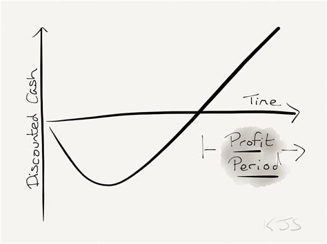 The Value Impact Availagility