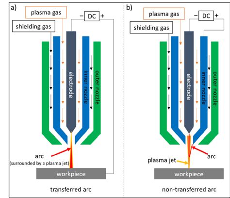 Simplified Schematic Representation Of The Plasma Process A