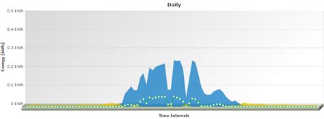 Autoscaling Y Axis Values In Fusion Charts Xt Trial Fusioncharts And