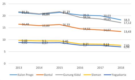 Gambar 1 Persentase Penduduk Miskin Menurut Kabupaten Kota Di Provinsi