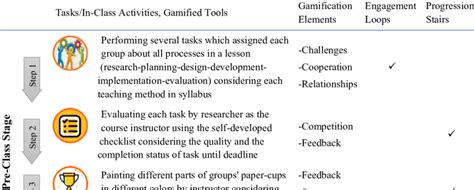 Gamification Elements And Tools Using In The Activity Cycles Process