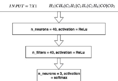 Figure 1 From A Physics Informed Stairway Statistical Neural Model For