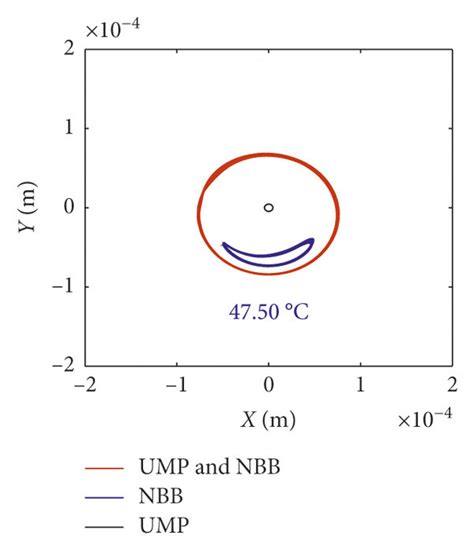 Rotor Orbit Versus Temperature Under Different Cases Download Scientific Diagram