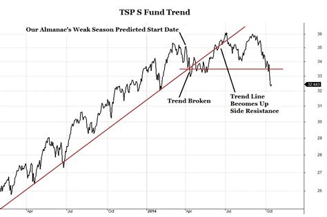 S Fund Trend Tsp Smart®