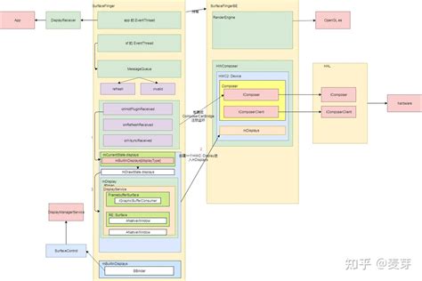 【android】surfaceflinger五大定律 知乎