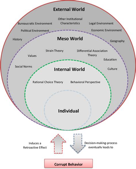Figure 1 From The Nature Of Corruption An Interdisciplinary Perspective