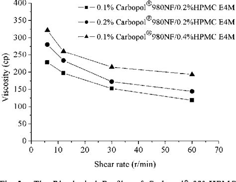 Figure 1 From Preparation And Evaluation Of A Carbopol Hpmc Based In Situ Gelling Ophthalmic