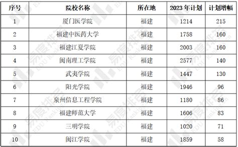 2023年福建高考招生院校及计划变化 知乎