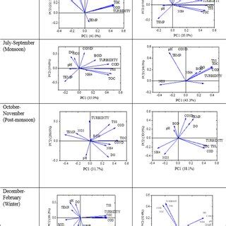 Loading Diagram For Principal Components PCs Download Scientific Diagram