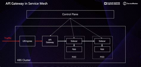 蚂蚁金服 Api Gateway Mesh 思考与实践 · Sofastack