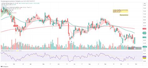 Set Cpn Chart Image By Taweesaktongtawee — Tradingview
