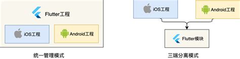 使用flutter怎么实现混合开发 移动开发 亿速云
