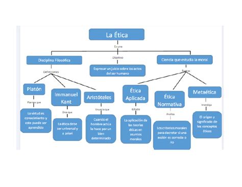 Mapa Conceptual Etica Pdf