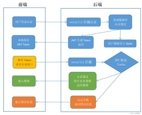 springboot整合jwt spring security redis实现登录拦截（一）登录认证 springboot redis和jwt