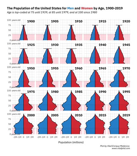 Population Pyramids Vlad Enrique Medenica Ph D