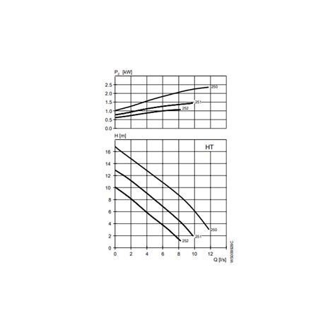 Buy Flygt D3069 High Head Dx 252 17kw Submersible Sewage Pump With Vortex Impeller 415v