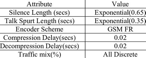 Voice Traffic Characteristics Download Table