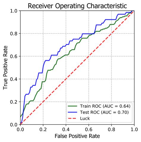 Figure 4 Performance Of Radiomics Model Based On T2 Images The Roc