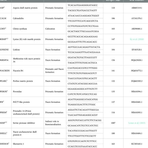 Details Of The Candidate Genes And The Primer Pairs Used For Gene Download Scientific Diagram