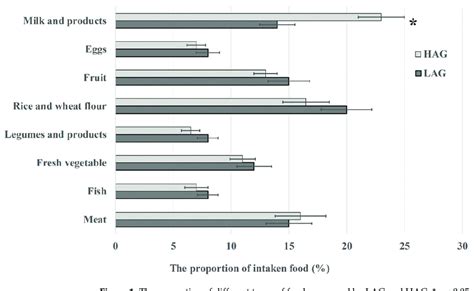The Proportion Of Different Types Of Food Consumed By Lag And Hag P