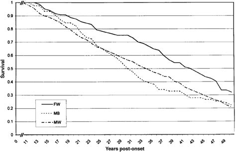 Survival In Multiple Sclerosis Cases By Race And Sex Download