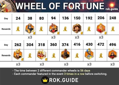 Daftar Urutan Commander Wheel Of Fortune Rise Of Kingdoms Artha Blog