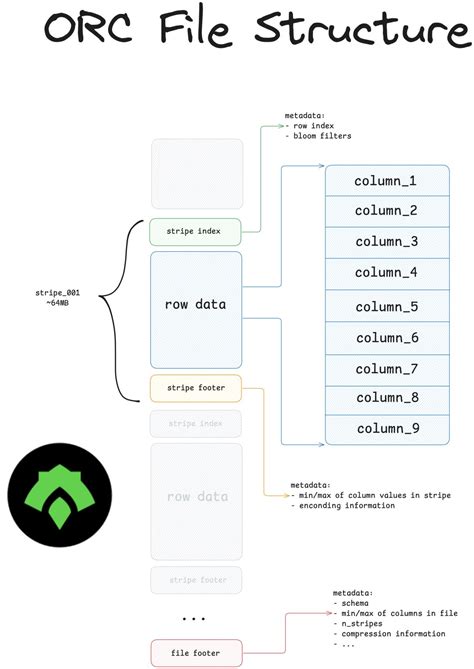 Avril Aysha On Linkedin This Is The Basic Structure Of An Orc File