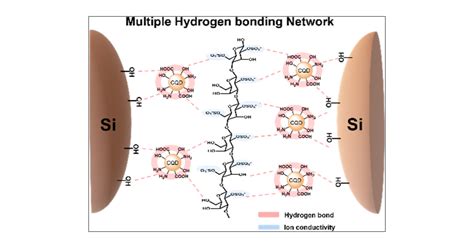 A Polysaccharide Binder With Carbon Quantum Dots For Improved Flexibility Of Si Anodes In