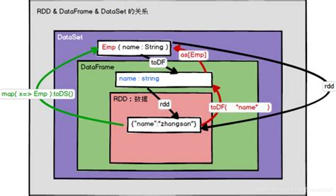 年大数据Spark二十五SparkSQL的RDDDFDS相关操作 腾讯云开发者社区 腾讯云