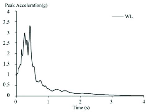 Response Spectrum Of Wolong Earthquake Record Download Scientific