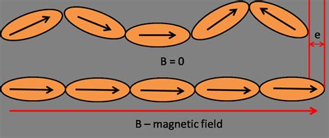 Magnetostriction E In Materials Under The Application Of External