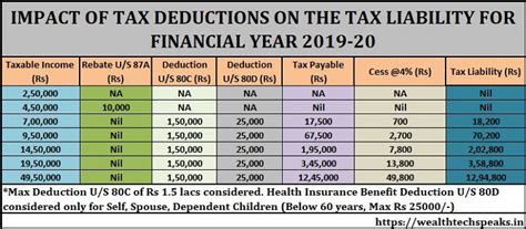 Tax Calculation Income Tax Slab For Fy 2020 21 Income Tax Slab Rates