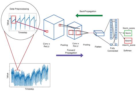 One Class Convolutional Neural Networks For Water Level Anomaly Detection