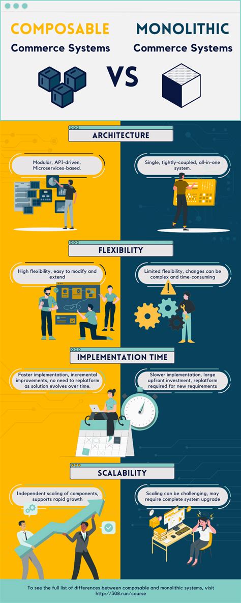 Composable Vs Monolith Dev Community