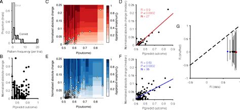 Figure 5 From Task Learning Reveals Signatures Of Sample Based Internal Models In Rodent