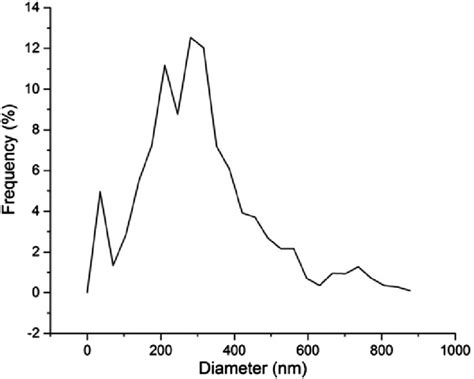 Distribution Of Fiber Diameter In Nanometers Download Scientific Diagram
