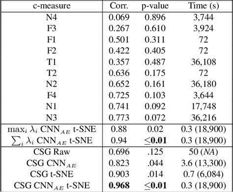 Table 3 From Spectral Metric For Dataset Complexity Assessment Semantic Scholar