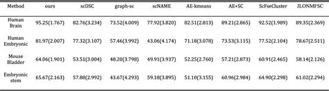 Table 4 From Robust Scrna Seq Cell Types Identification By Self Guided
