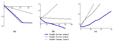 The Graphs Of Lnε N Generated By Algorithm 3 Parallel Newton Method