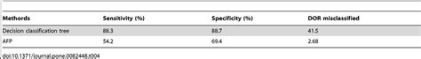 Sensitivity Specificity And Dor Of Decision Classification Tree And Download Table