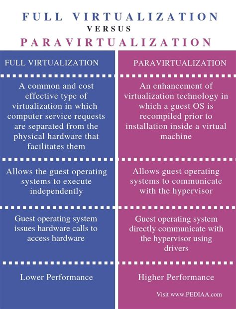 What Is The Difference Between Full Virtualization And