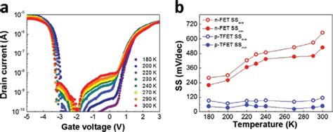 A Temperature Dependent Idvg Transfer Characteristics Of The Download Scientific Diagram