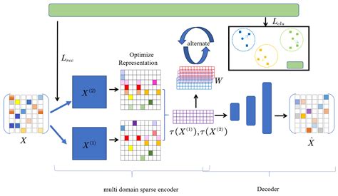 Sparse Clustering Algorithm Based on Multi-Domain Dimensionality Reduction Autoencoder