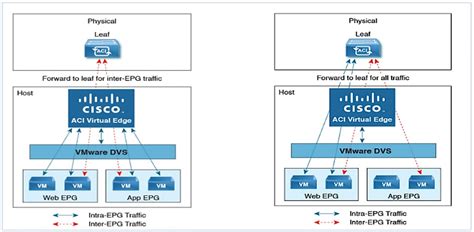 Cisco HyperFlex 4 0 Stretched Cluster With Cisco ACI 4 2 Multi Pod Fabric Design Guide Cisco