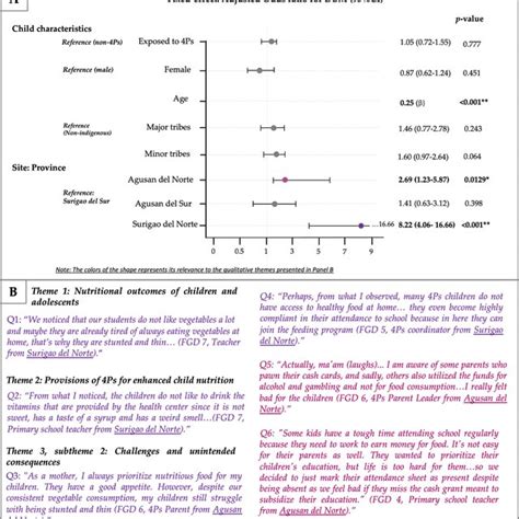 Joint Display Visual With A Forest Plot For Stunting And