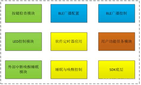 Da14531 Ble遥控系统设计da14531芯片规格书 Csdn博客