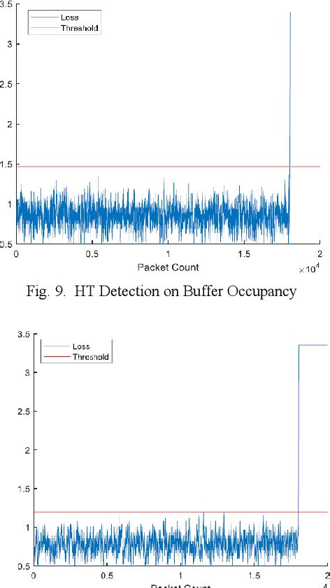 Figure 9 From Application Of Lstm Auto Encoder In Hardware Trojan Detection Semantic Scholar