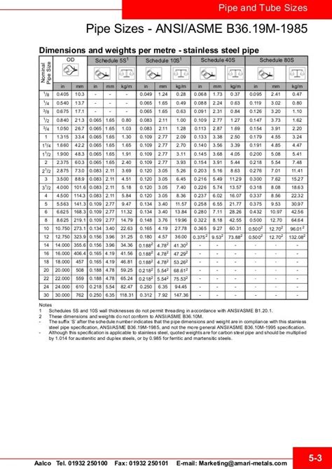 Stainless Steel Pressure Ratings