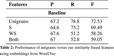 table 2 from are word embedding based features useful for sarcasm